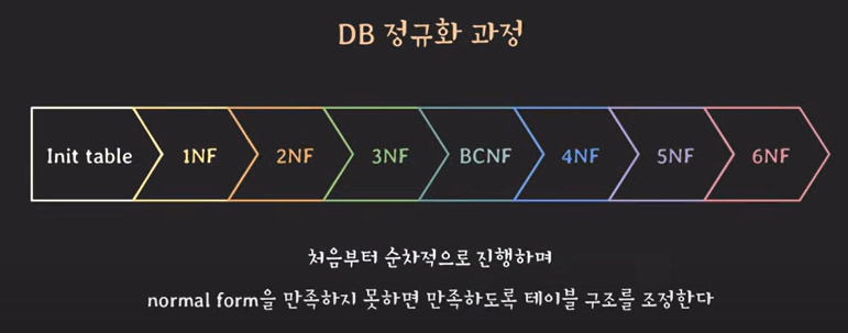 [db] Database Normalization