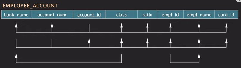 [db] Database Normalization
