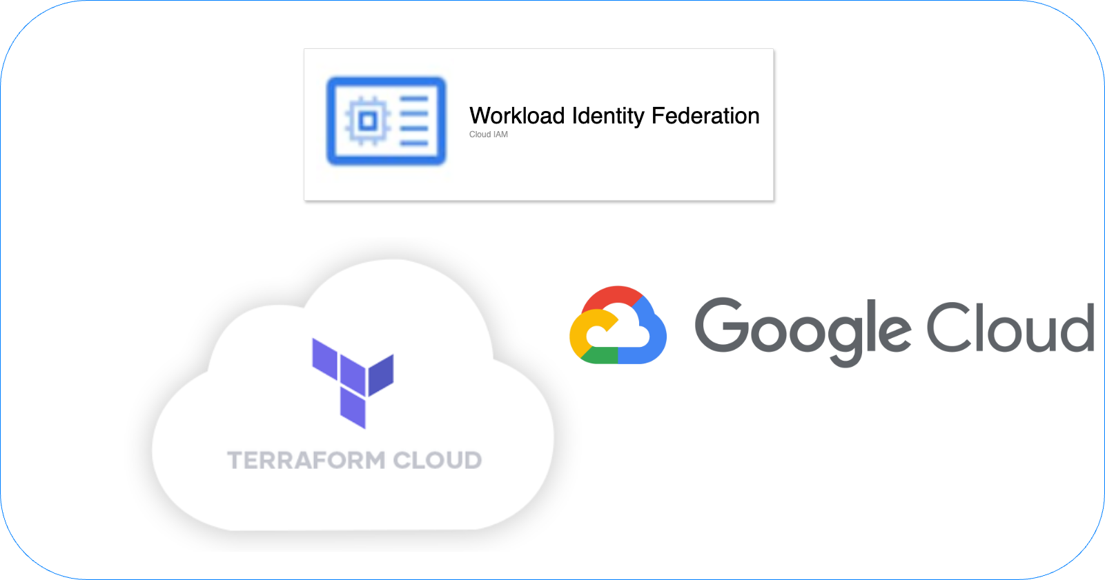 Link Terraform Cloud to GCP Securely