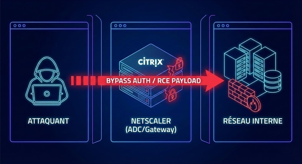 [ALERTE CYBER] Citrix NetScaler : Analyse de la RCE Critique (CVE-2025